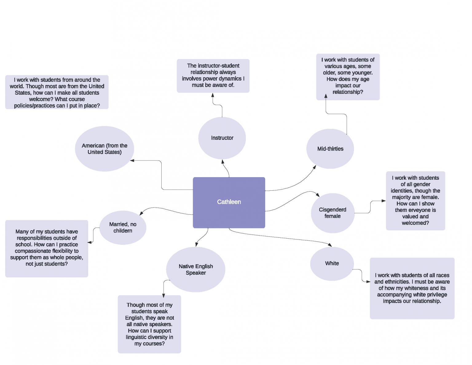 Self Identity Mapping Inclusive Teaching